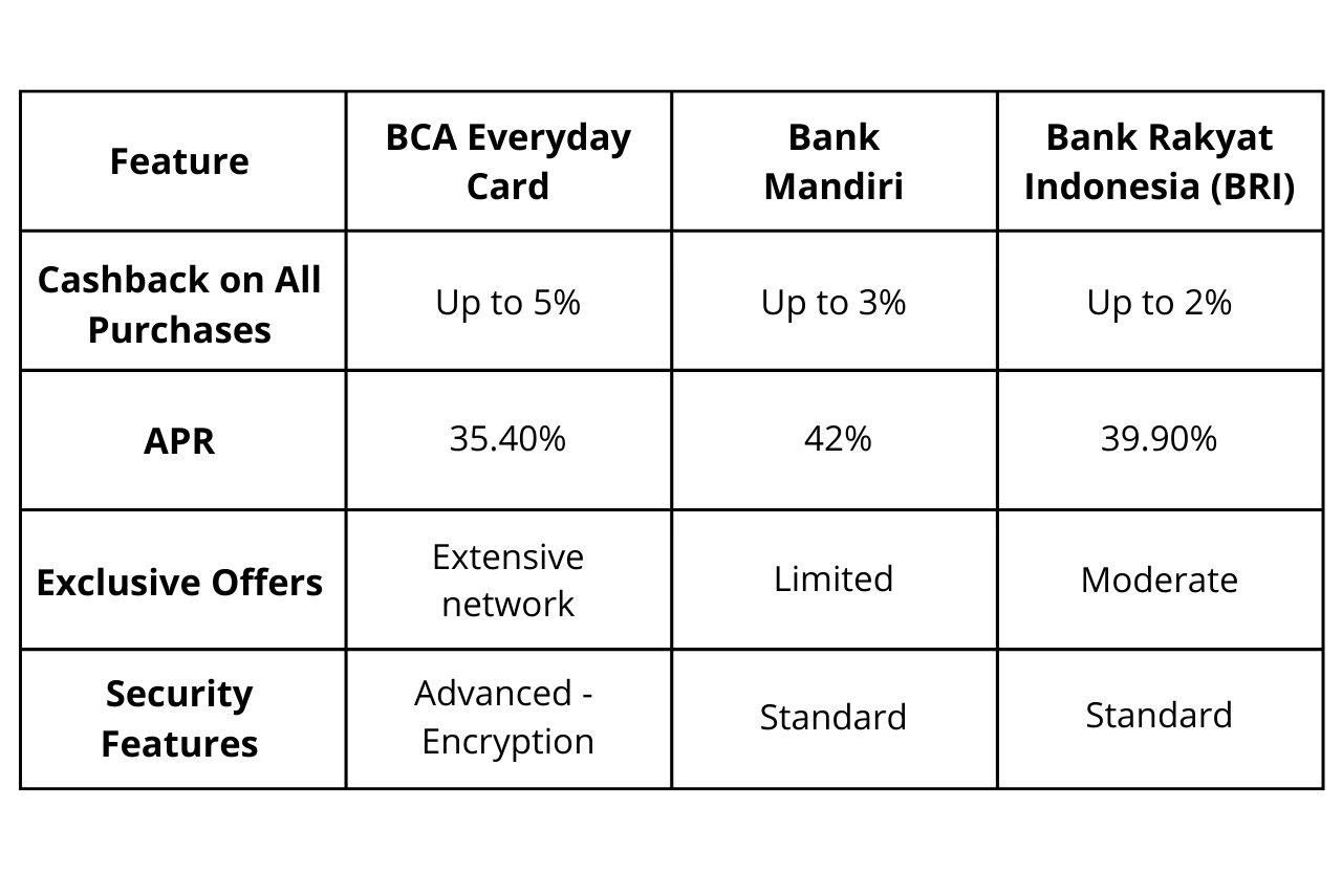 Discover the BCA Everyday Card – Your fast pass to Everyday Rewards | UNUM